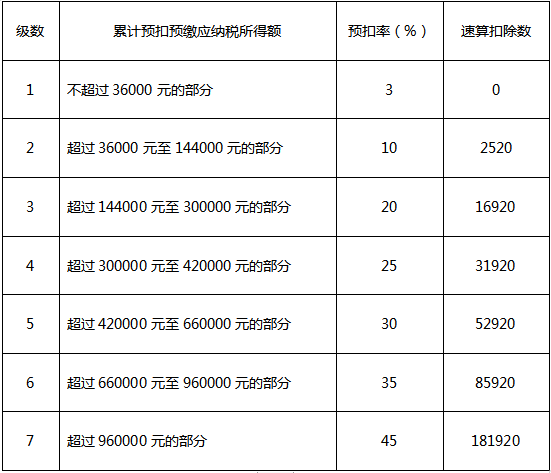 个人所得税税率表及计算公式(2025版)